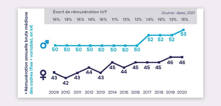 LES INÉGALITÉS SALARIALES FEMMES-HOMMES CHEZ LES CADRES LES INÉGALITÉS SALARIALES FEMMES-HOMMES CHEZ LES CADRES